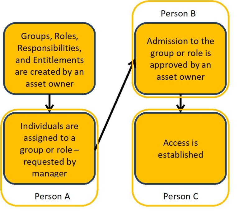 Assignment of Logical and Physical Rights – ATMP Solutions